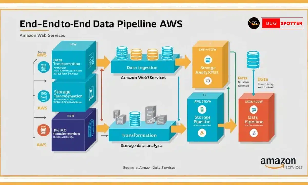 What is End to End data pipeline with AWS
